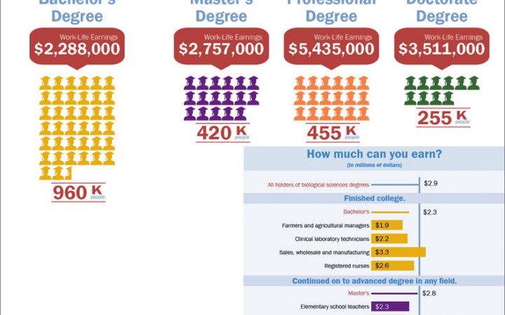 Biological Sciences InfoGraphic - MyMajors Blog Biological Sciences InfoGraphic - MyMajors Blog