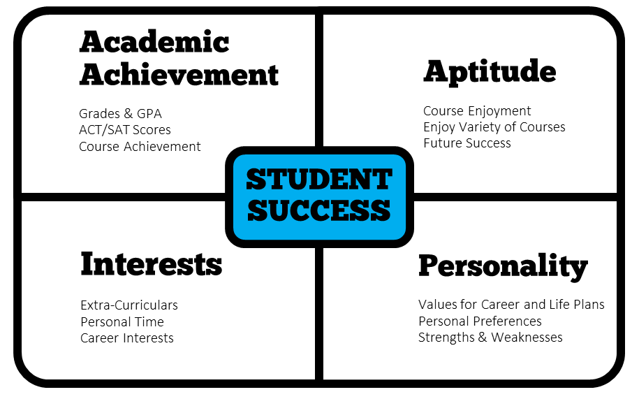 Student Success Table – MyMajors Blog